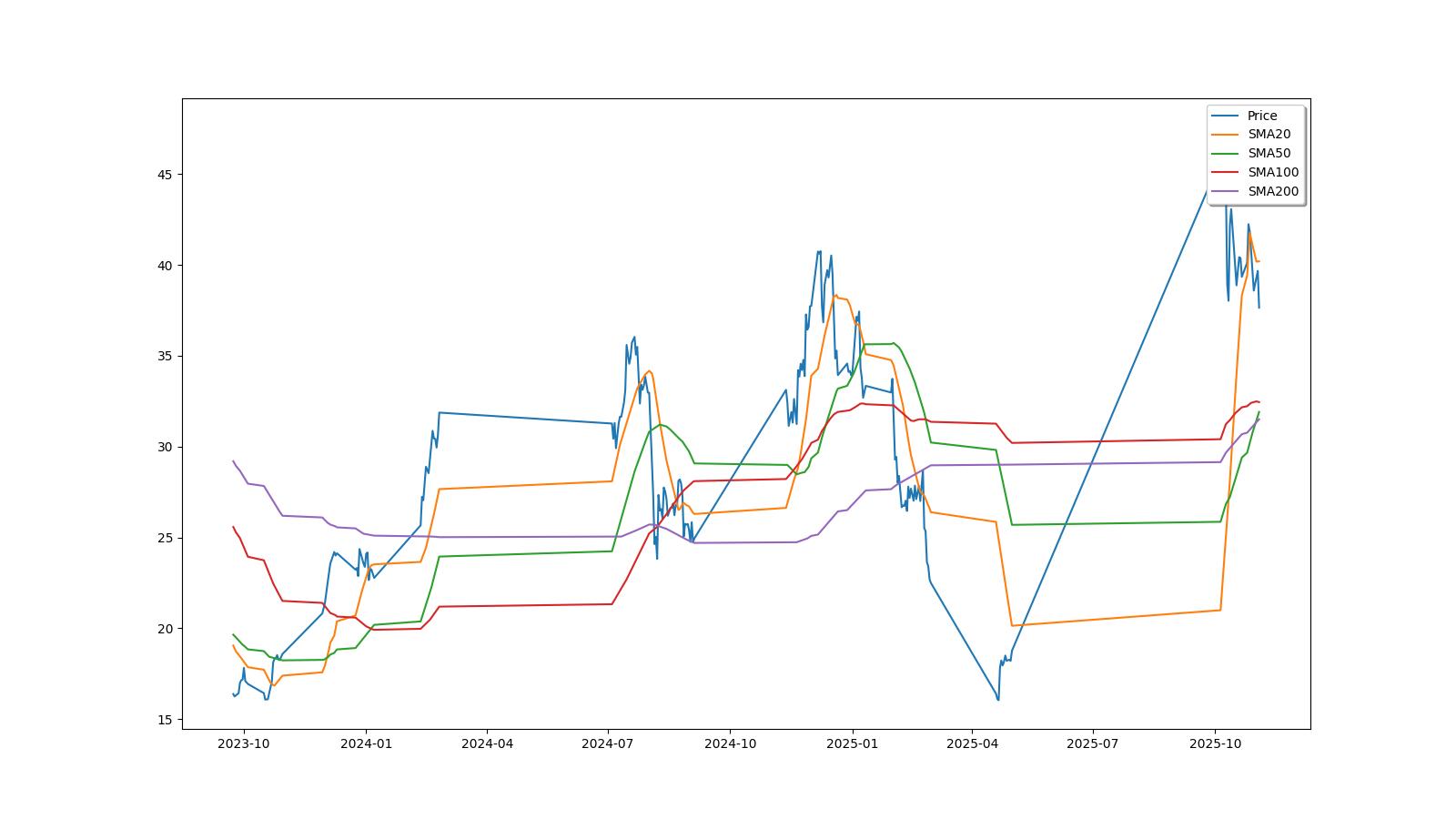 Swiss.finance Simple Moving Averages
