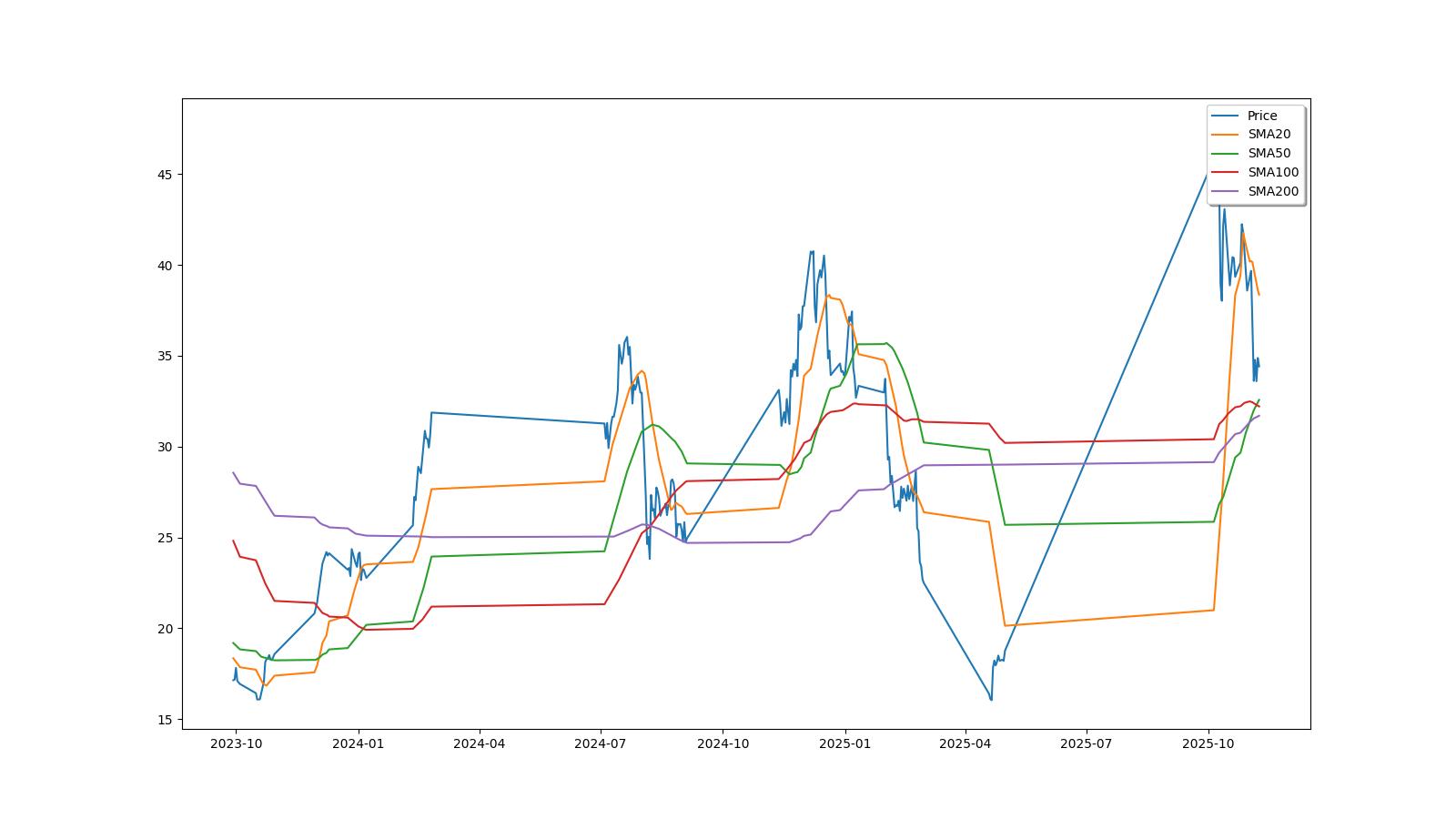 Swiss.finance Simple Moving Averages