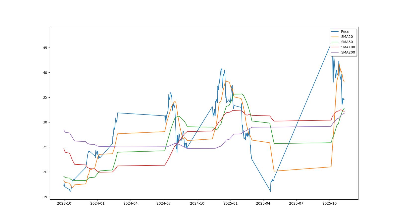 Swiss.finance Simple Moving Averages