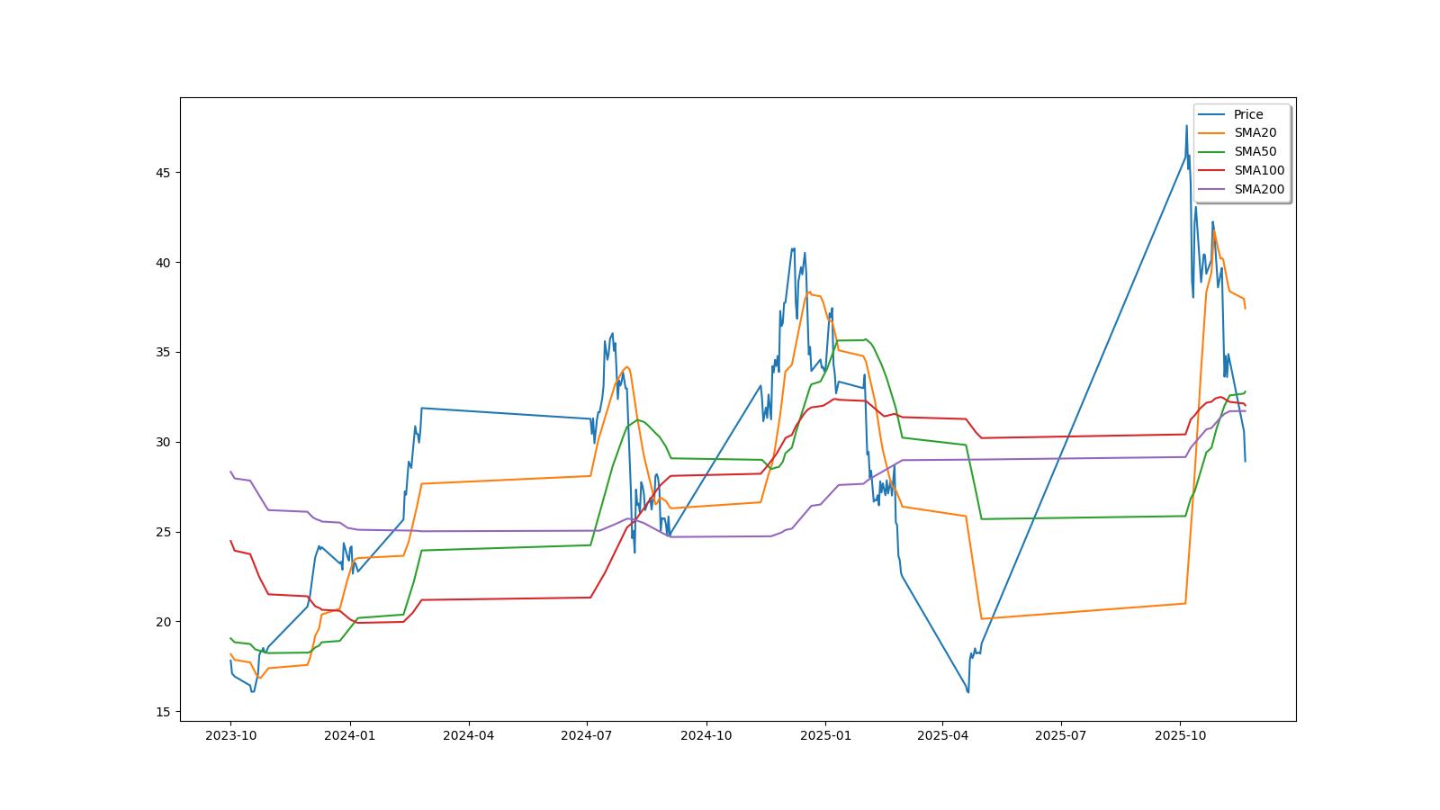 swiss.finance Simple Moving Averages
