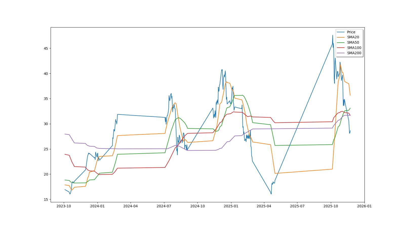 Swiss.finance Simple Moving Averages