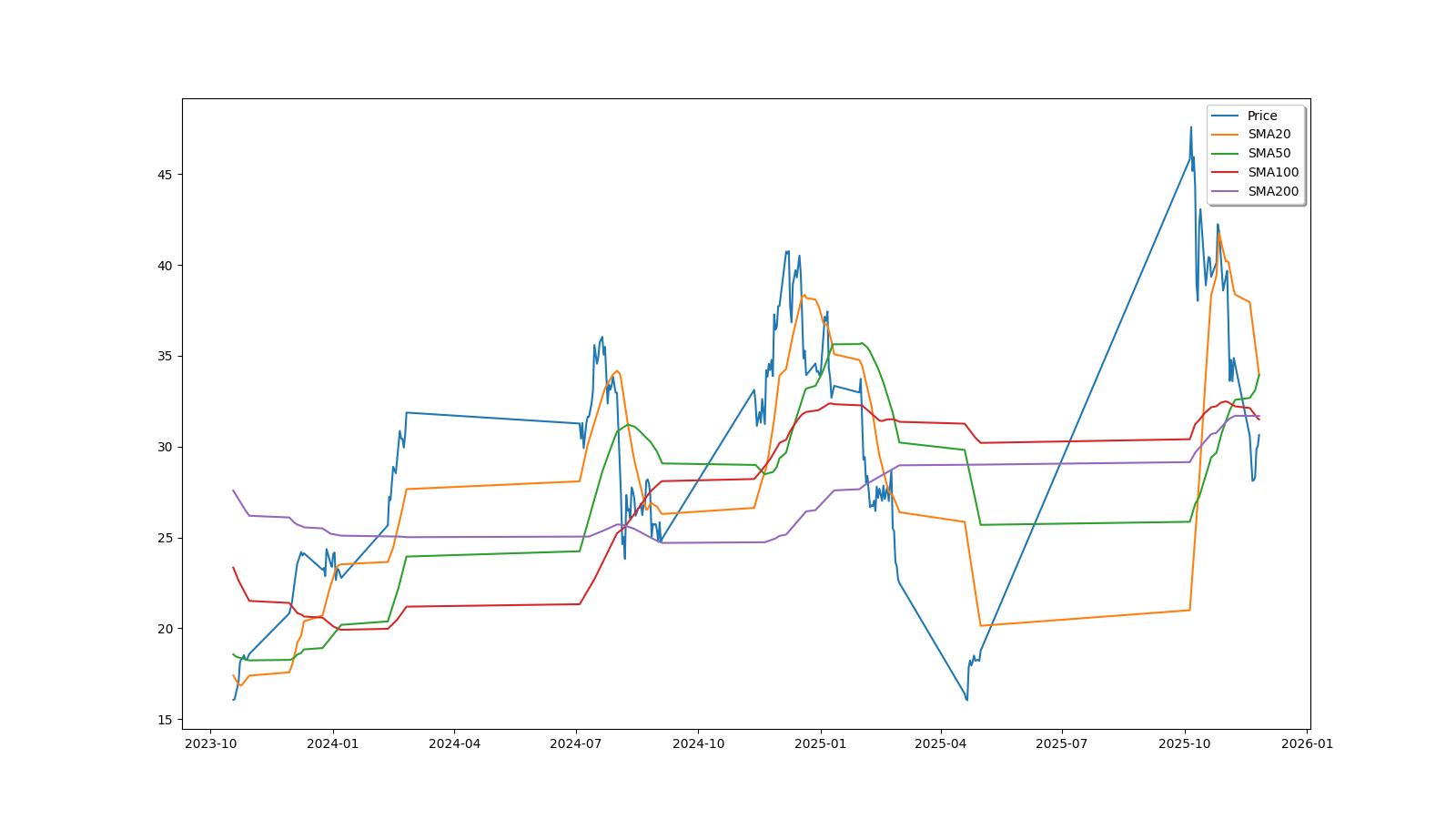 Swiss.finance Simple Moving Averages