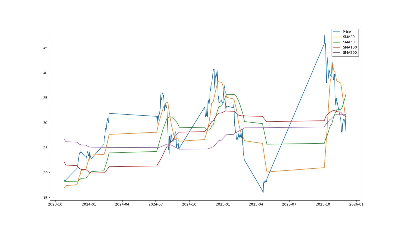 Swiss.finance Simple Moving Averages