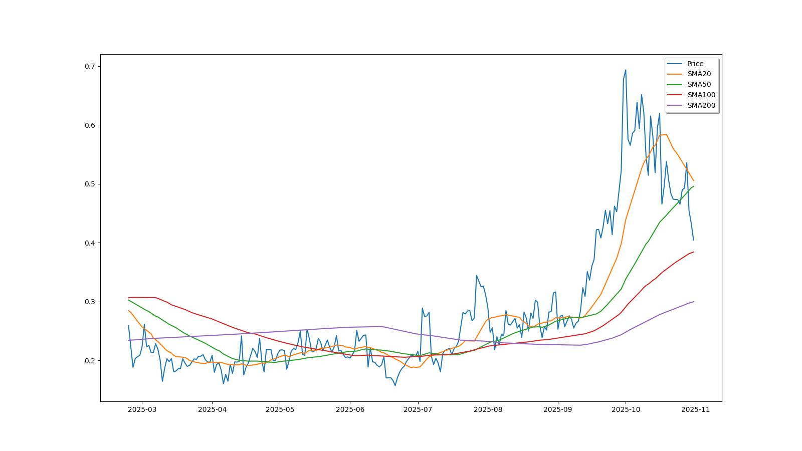 SwissBorg Simple Moving Averages
