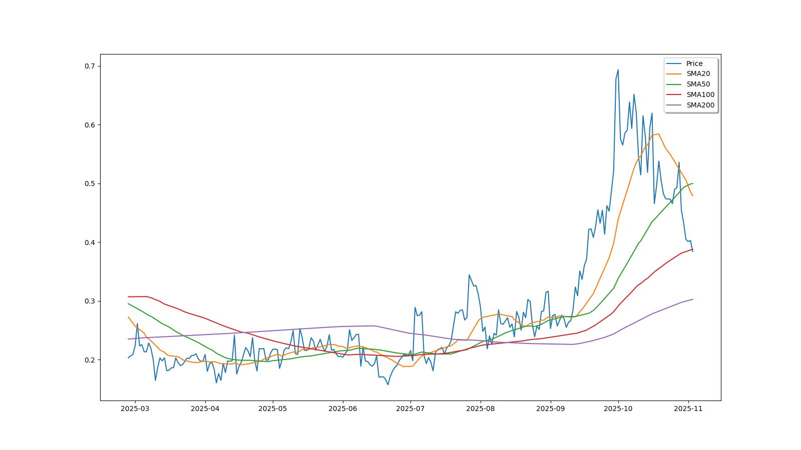 SwissBorg Simple Moving Averages