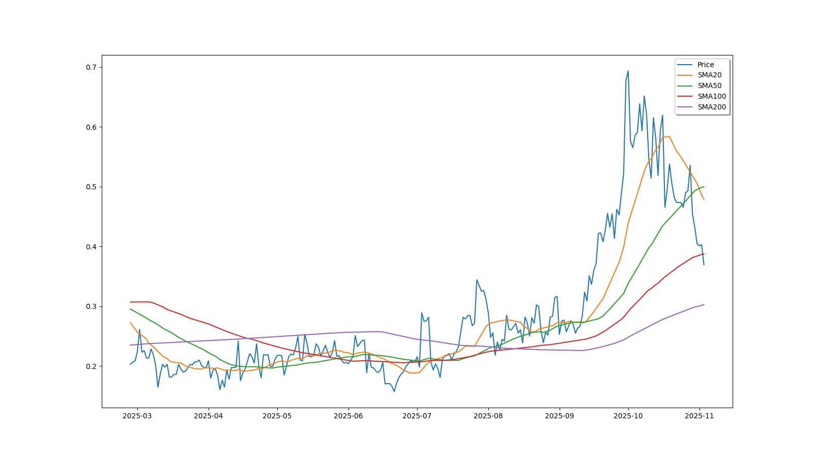 SwissBorg Simple Moving Averages