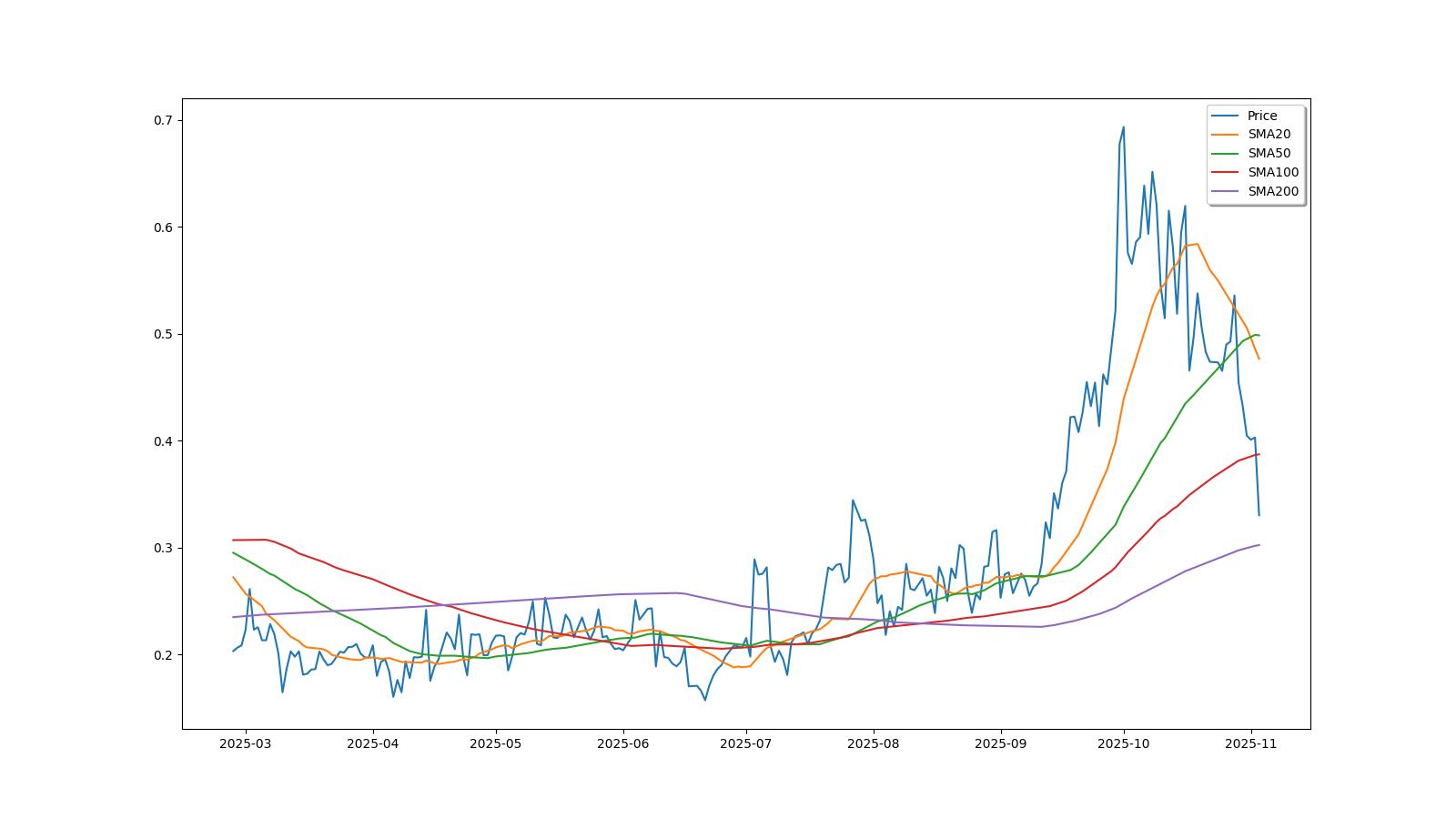 SwissBorg Simple Moving Averages