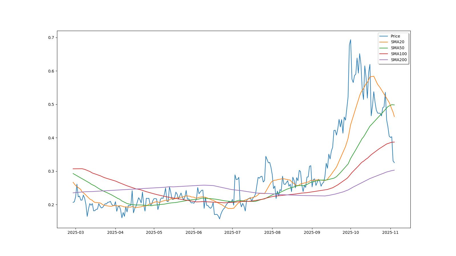 SwissBorg Simple Moving Averages