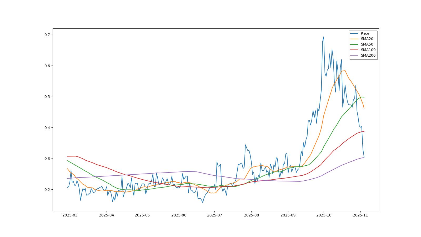 SwissBorg Simple Moving Averages
