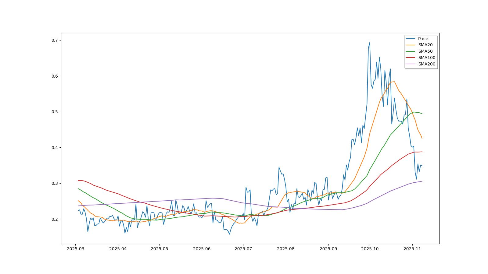 SwissBorg Simple Moving Averages