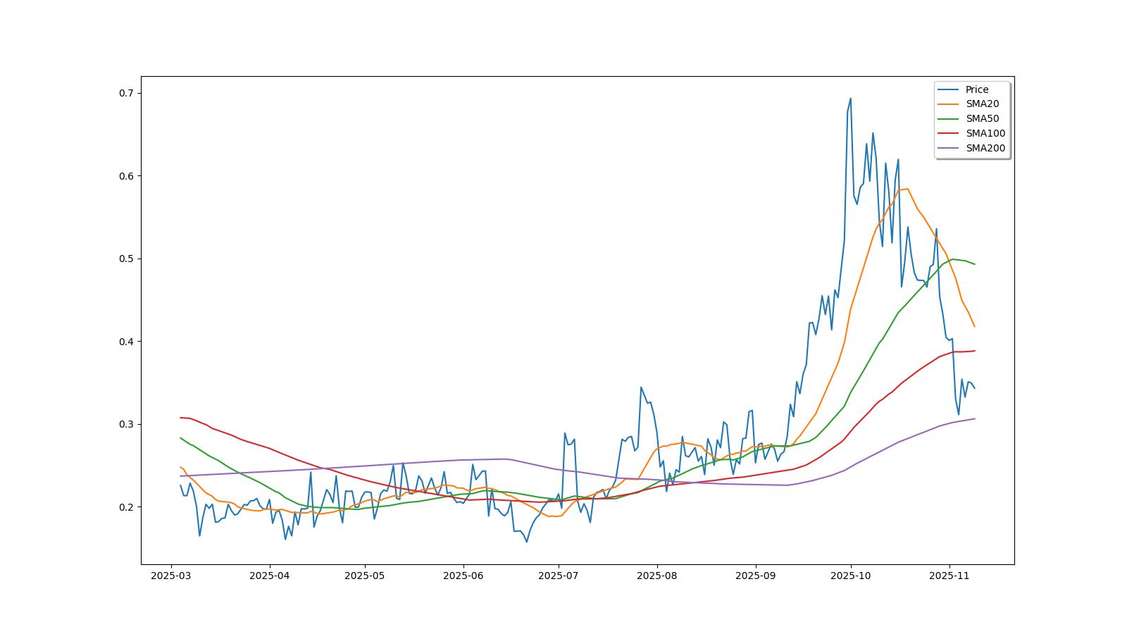 SwissBorg Simple Moving Averages