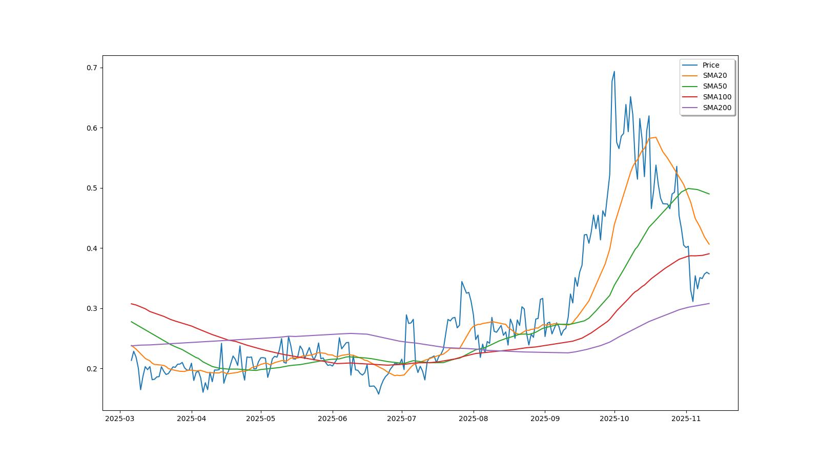 SwissBorg Simple Moving Averages