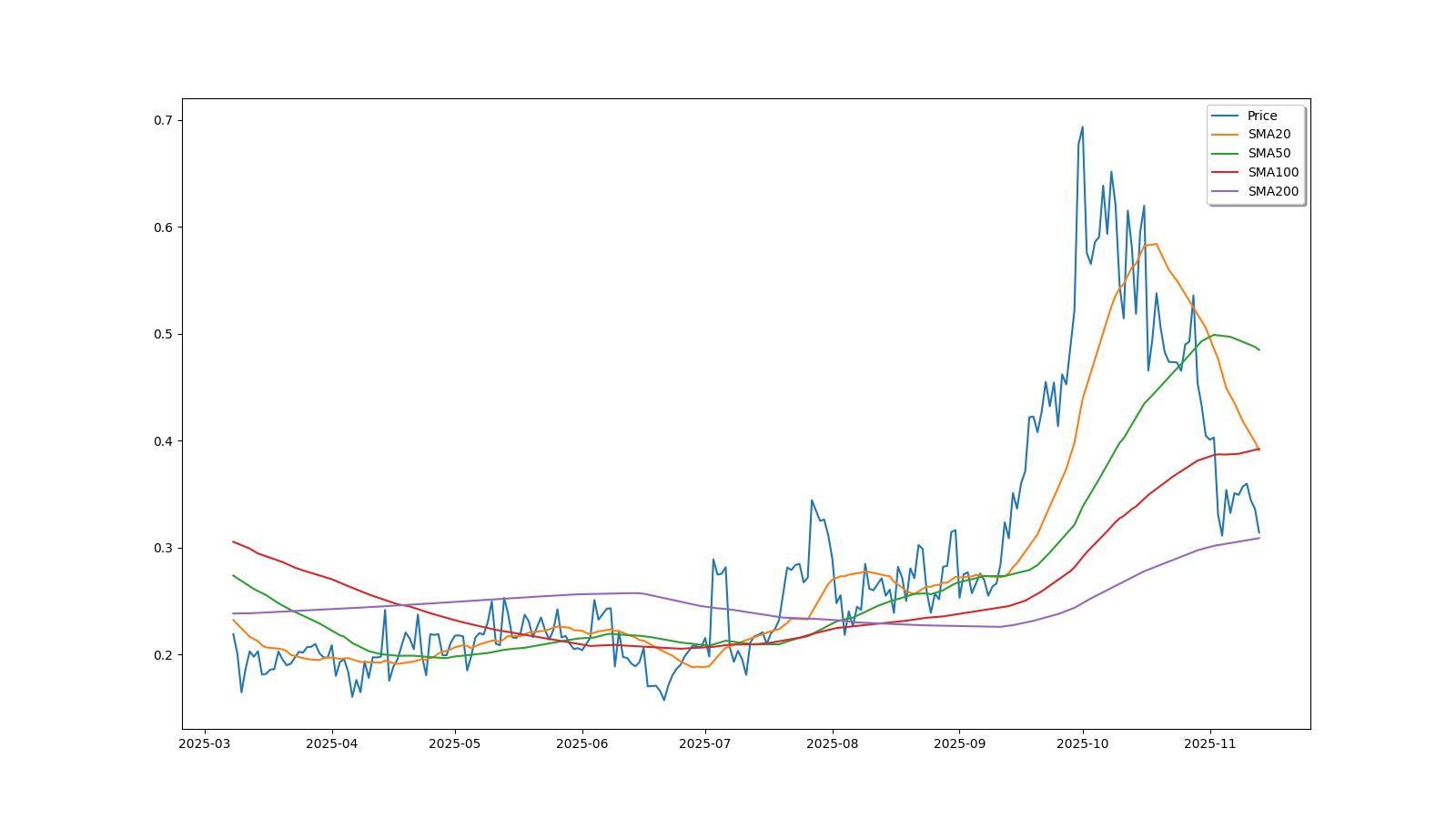 SwissBorg Simple Moving Averages