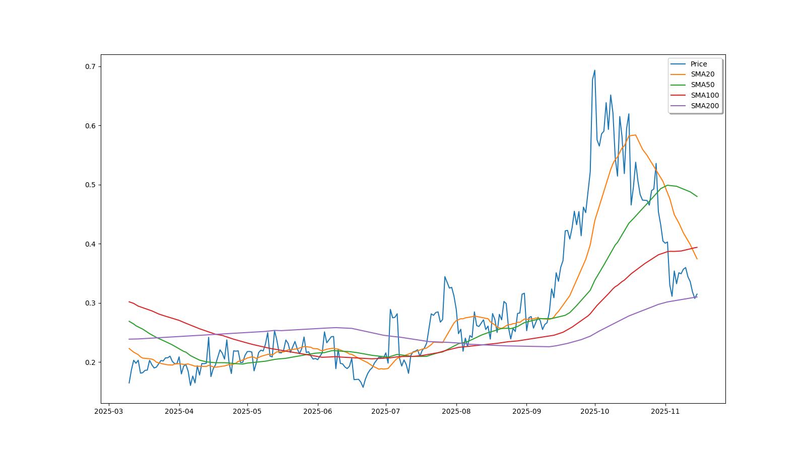 SwissBorg Simple Moving Averages