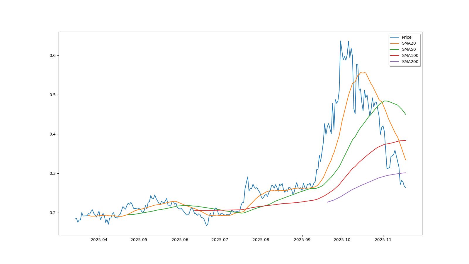 SwissBorg Simple Moving Averages