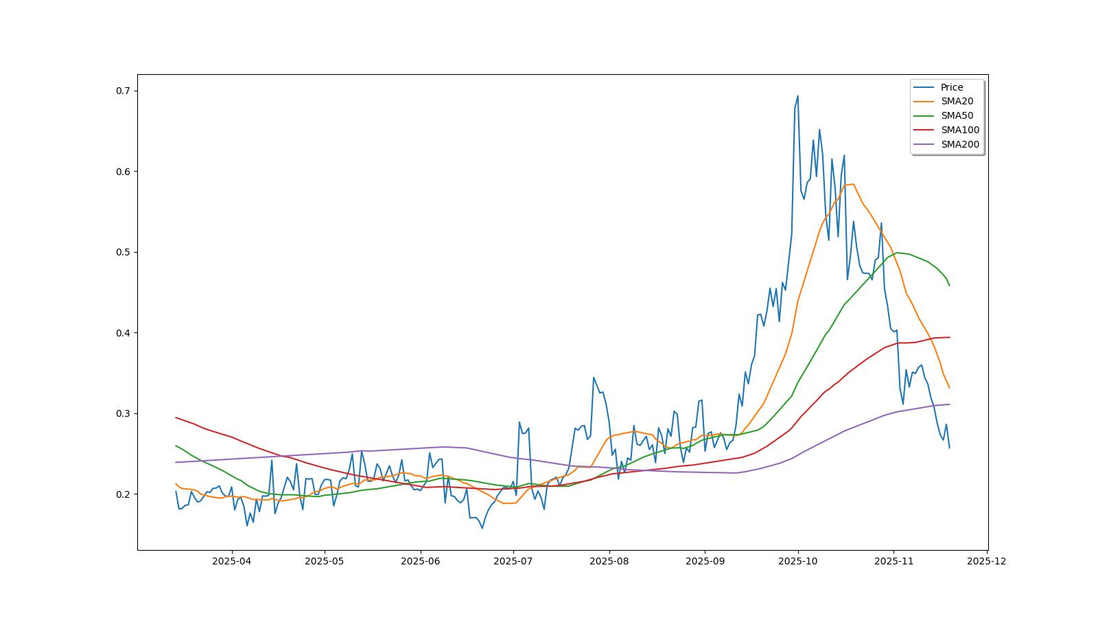 SwissBorg Simple Moving Averages