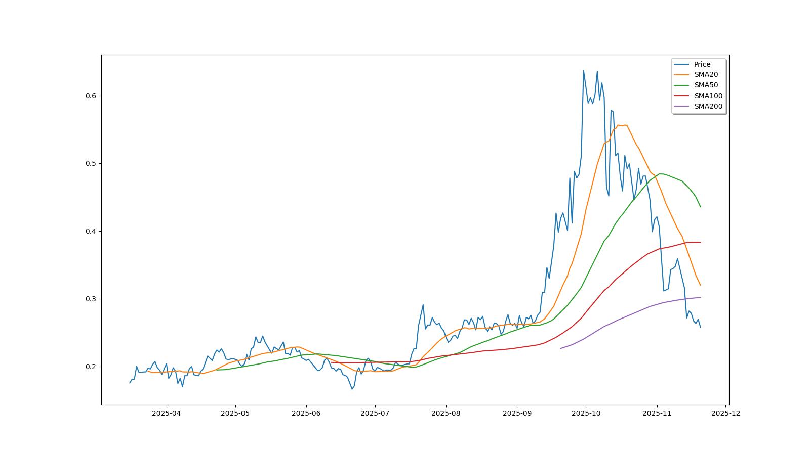 SwissBorg Simple Moving Averages