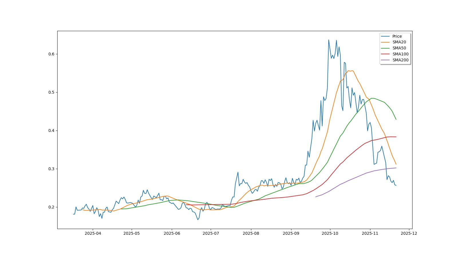 SwissBorg Simple Moving Averages