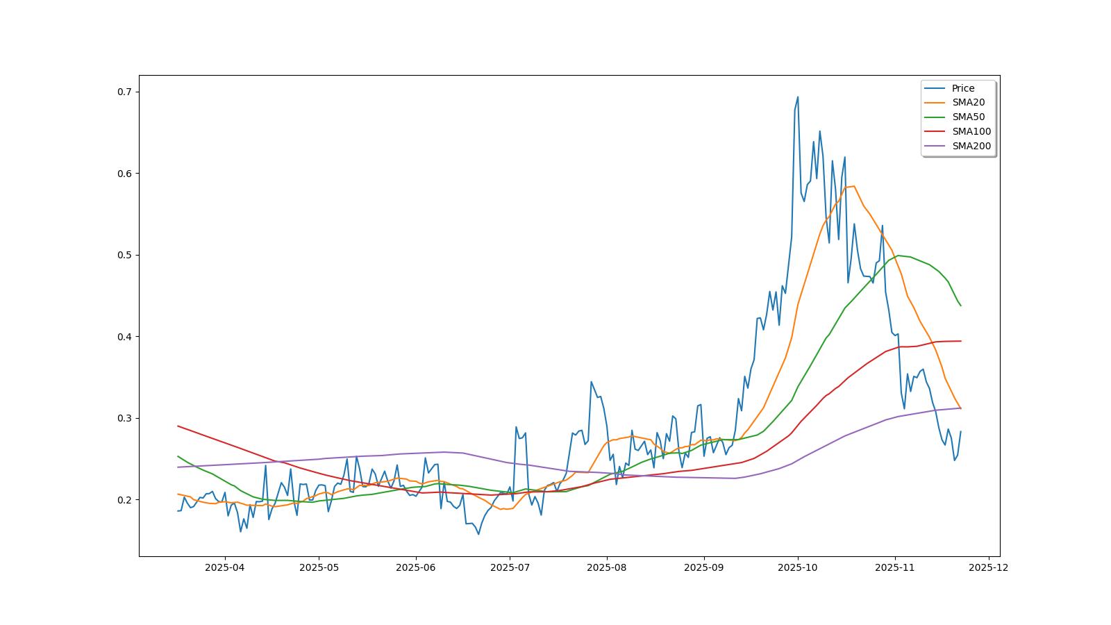 SwissBorg Simple Moving Averages