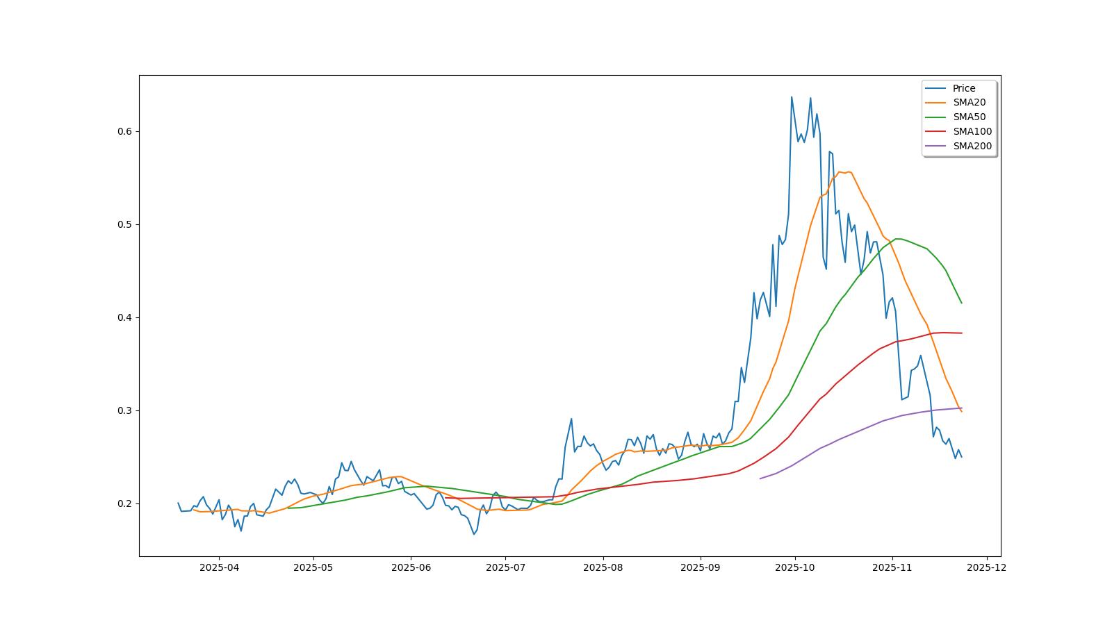 SwissBorg Simple Moving Averages