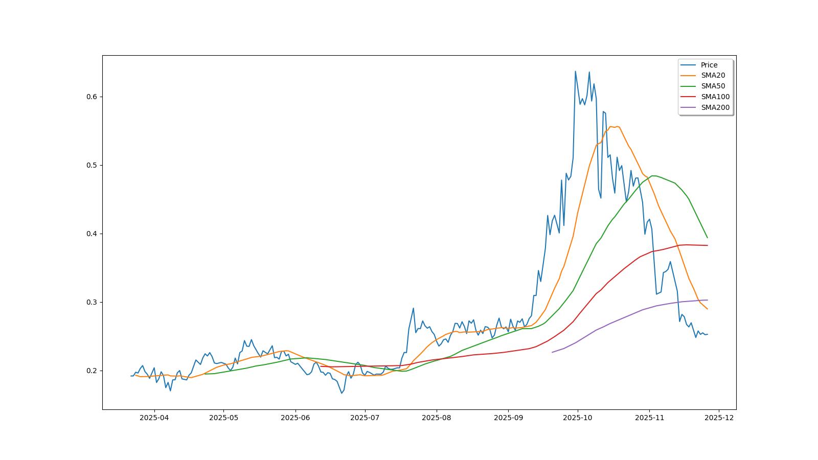 SwissBorg Simple Moving Averages