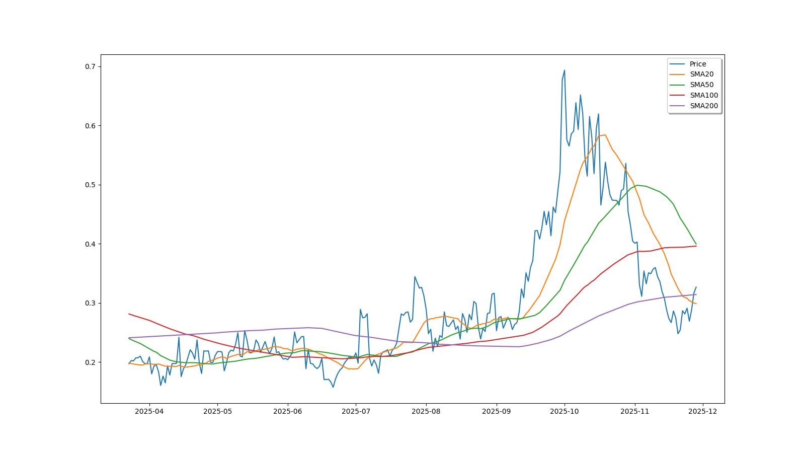 SwissBorg Simple Moving Averages