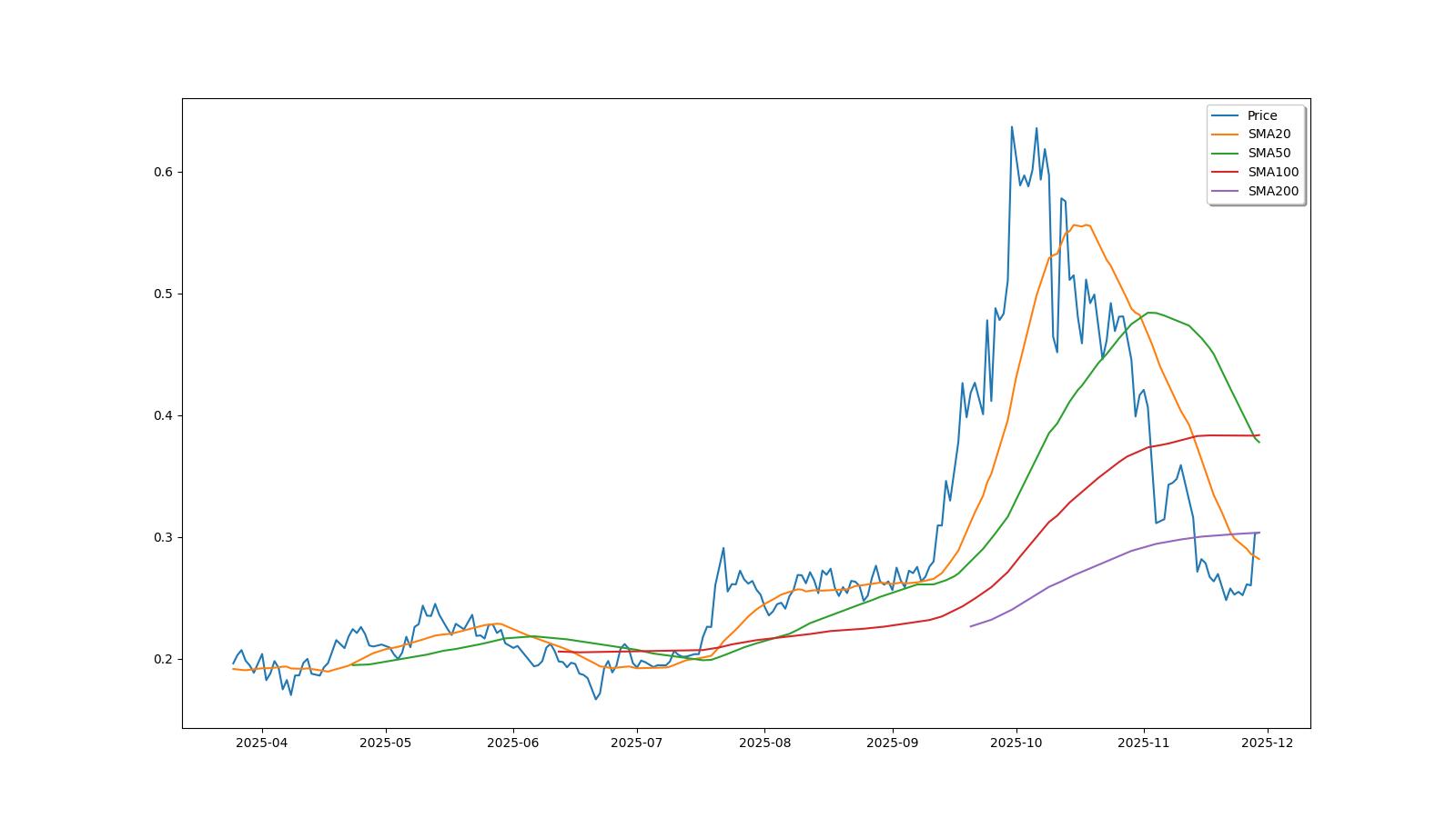 SwissBorg Simple Moving Averages