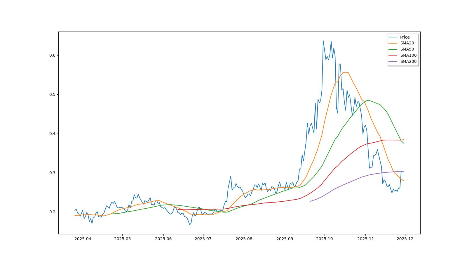 SwissBorg Simple Moving Averages