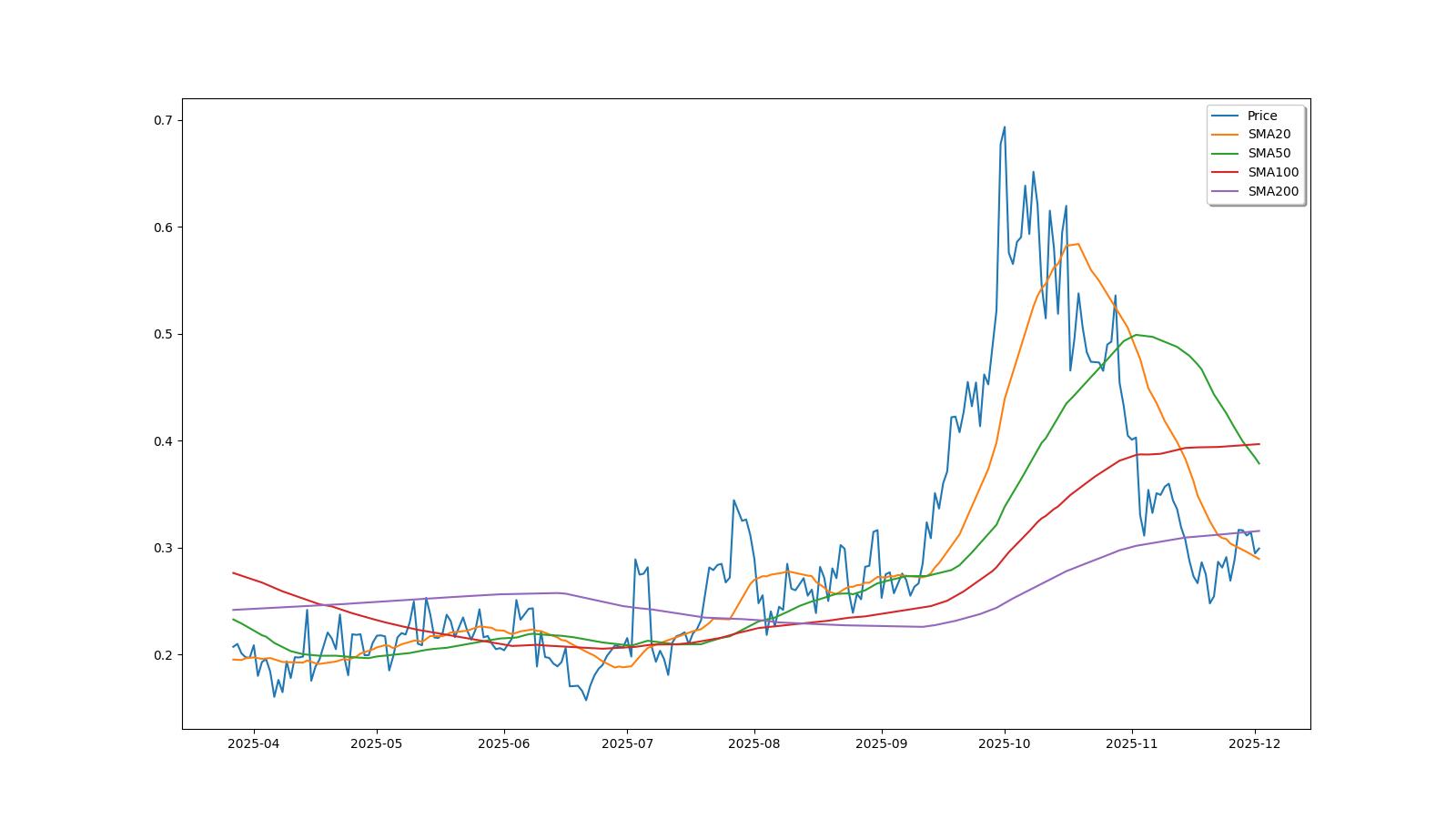 SwissBorg Simple Moving Averages