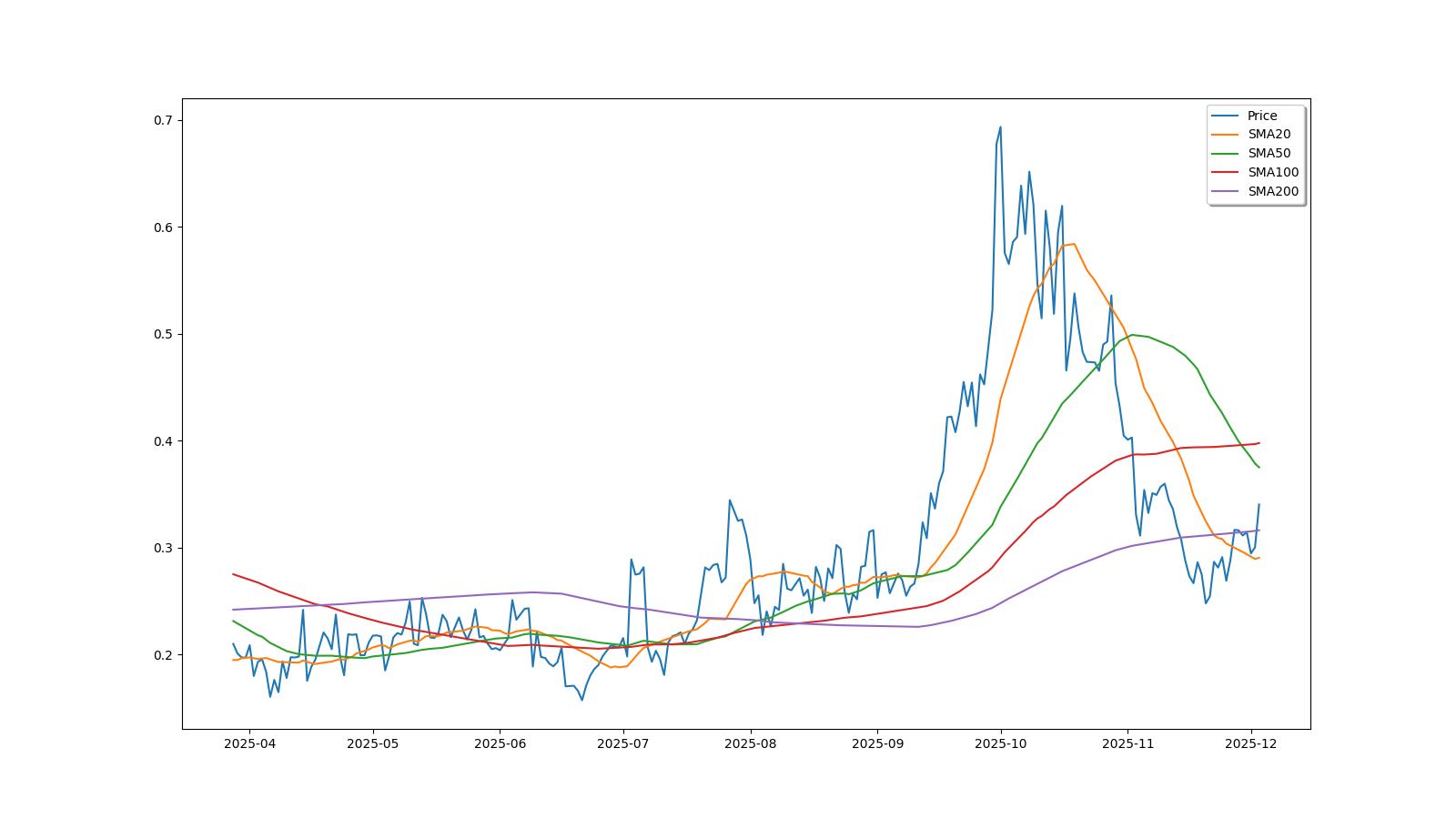 SwissBorg Simple Moving Averages