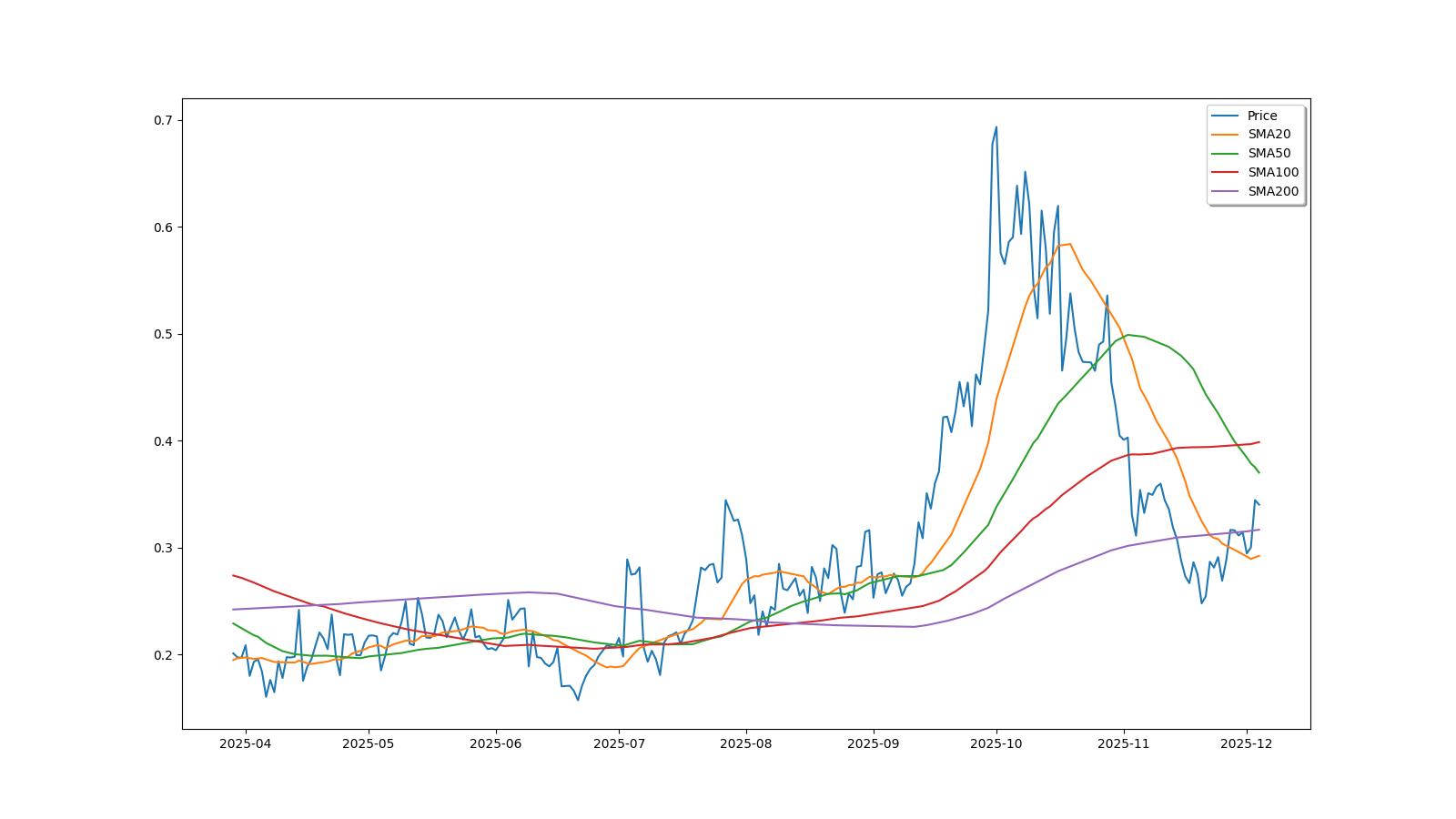 SwissBorg Simple Moving Averages