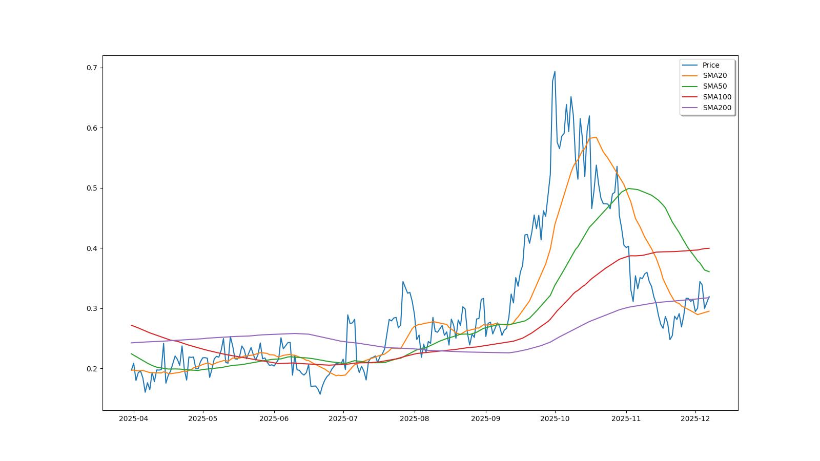 SwissBorg Simple Moving Averages