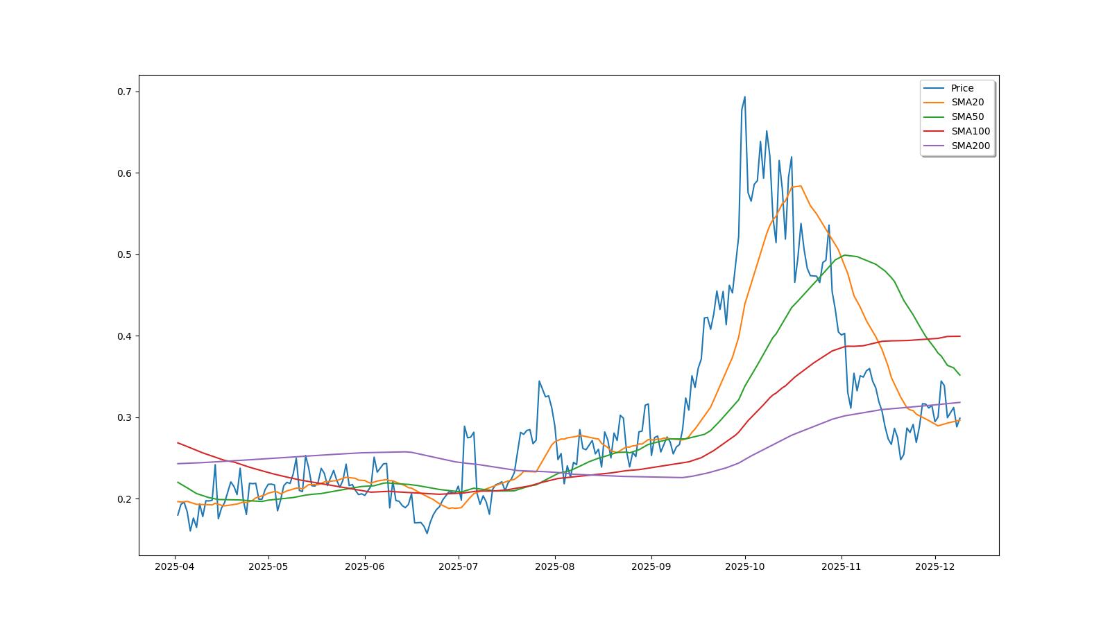 SwissBorg Simple Moving Averages