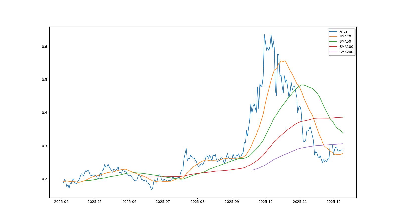 SwissBorg Simple Moving Averages