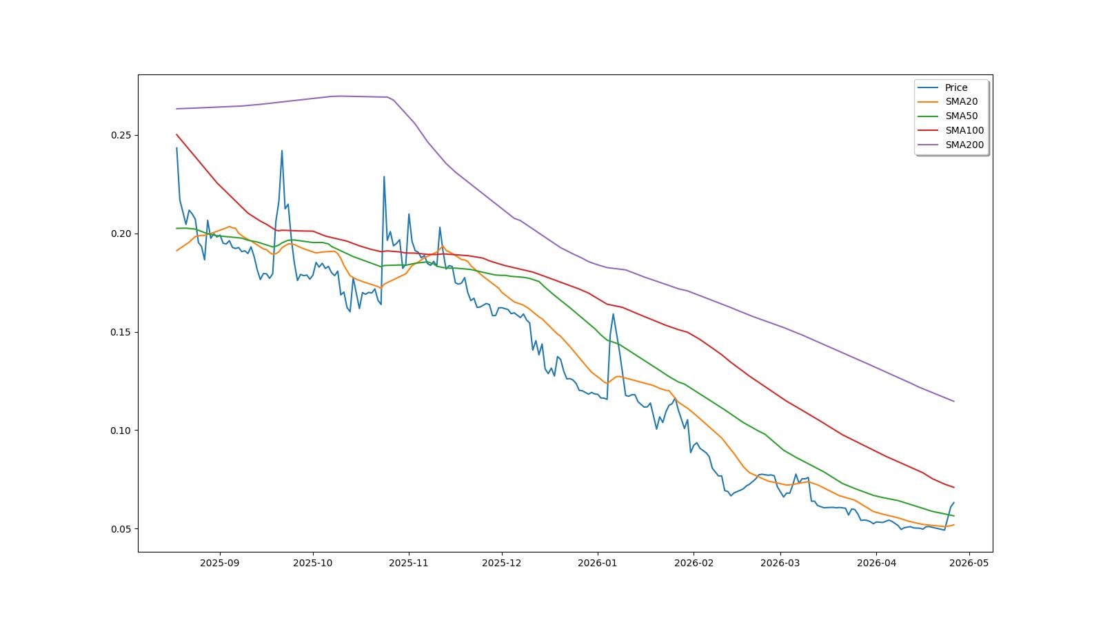 SwissCheese Simple Moving Averages