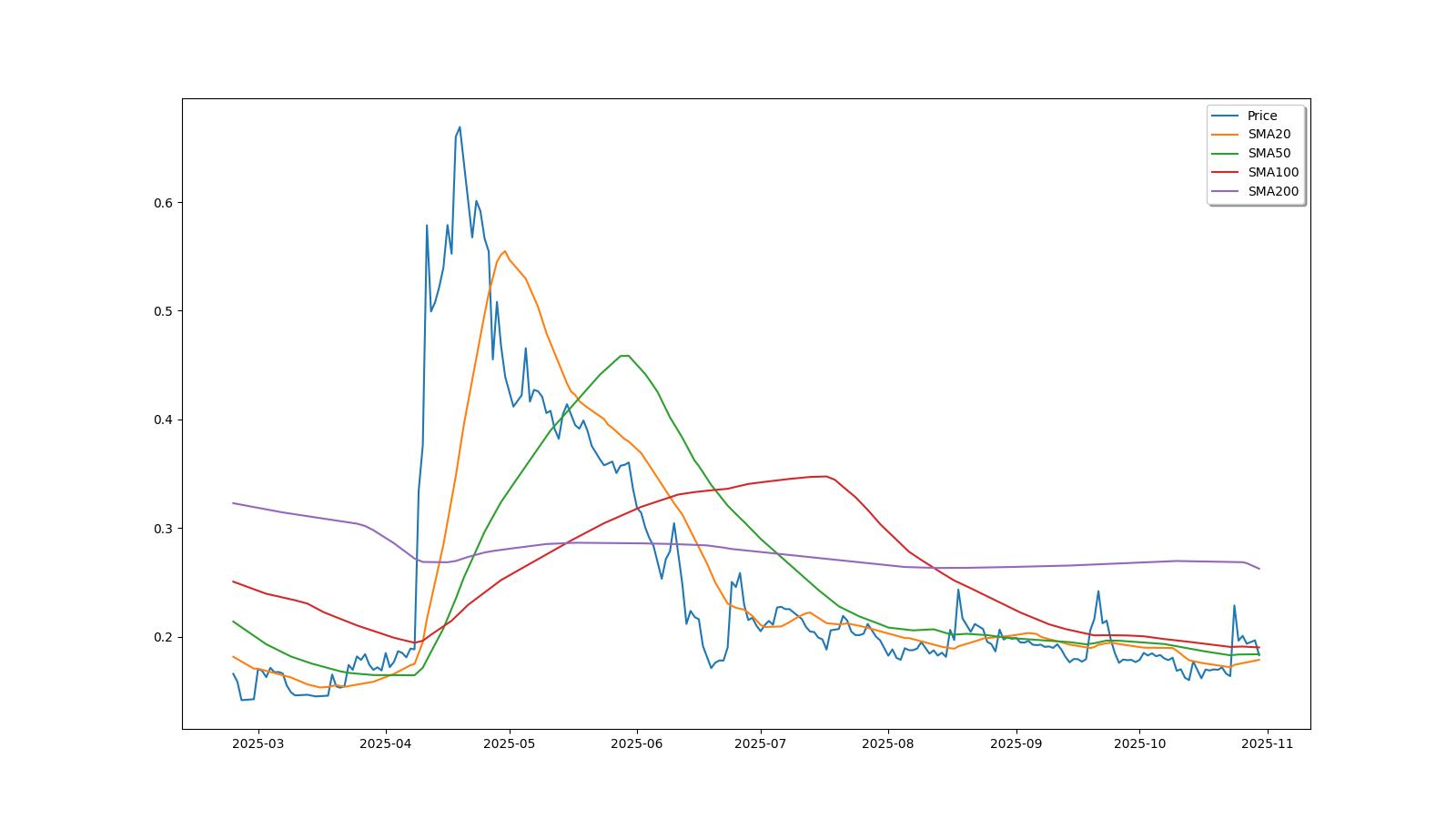 SwissCheese Simple Moving Averages