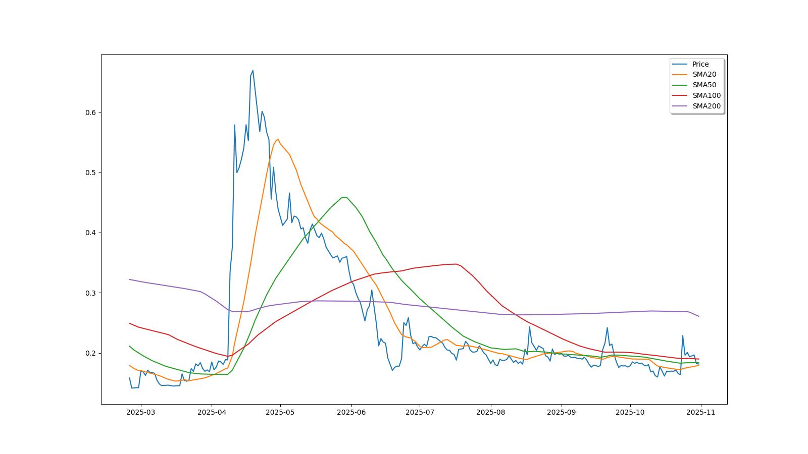 SwissCheese Simple Moving Averages