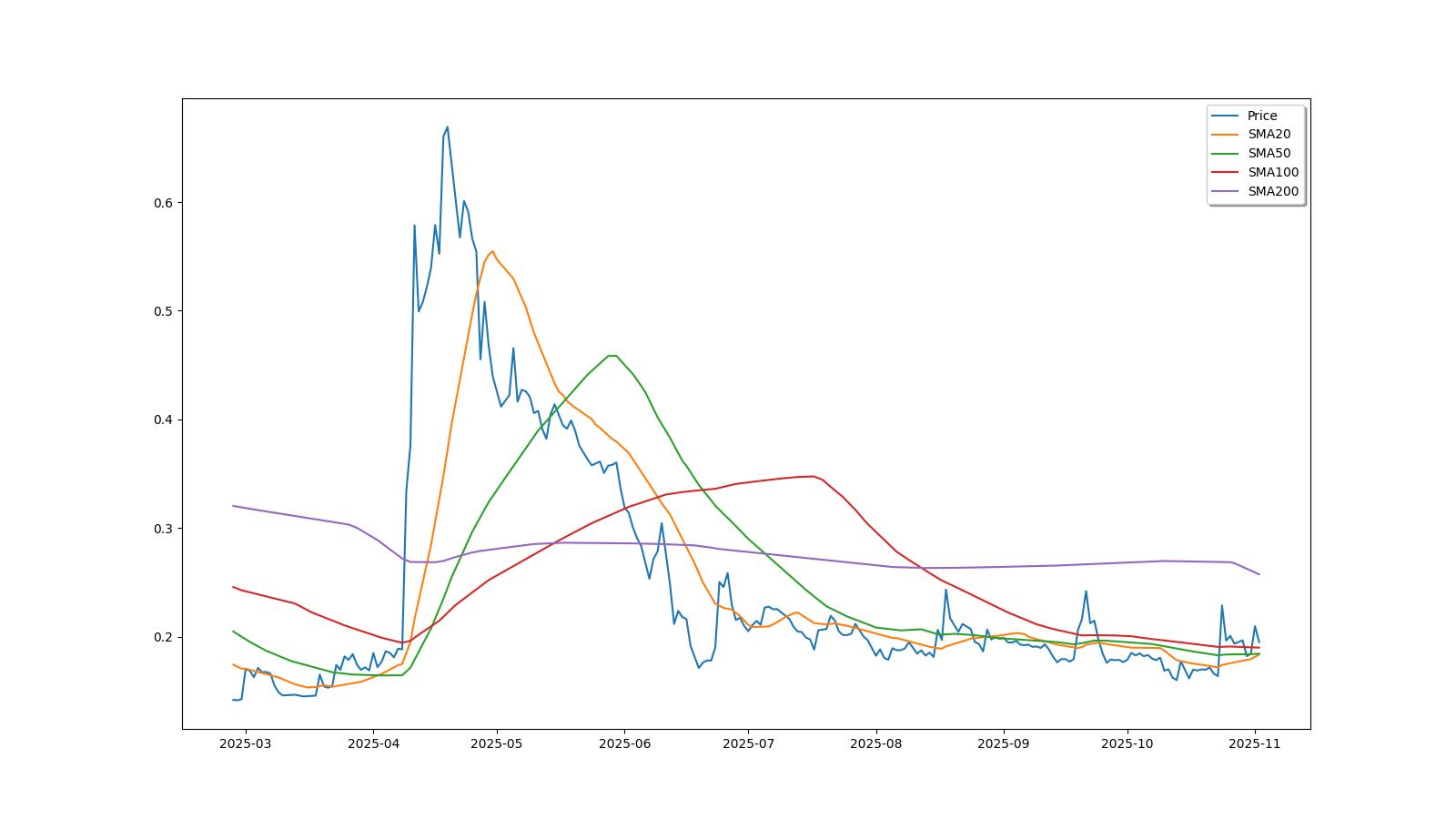 SwissCheese Simple Moving Averages