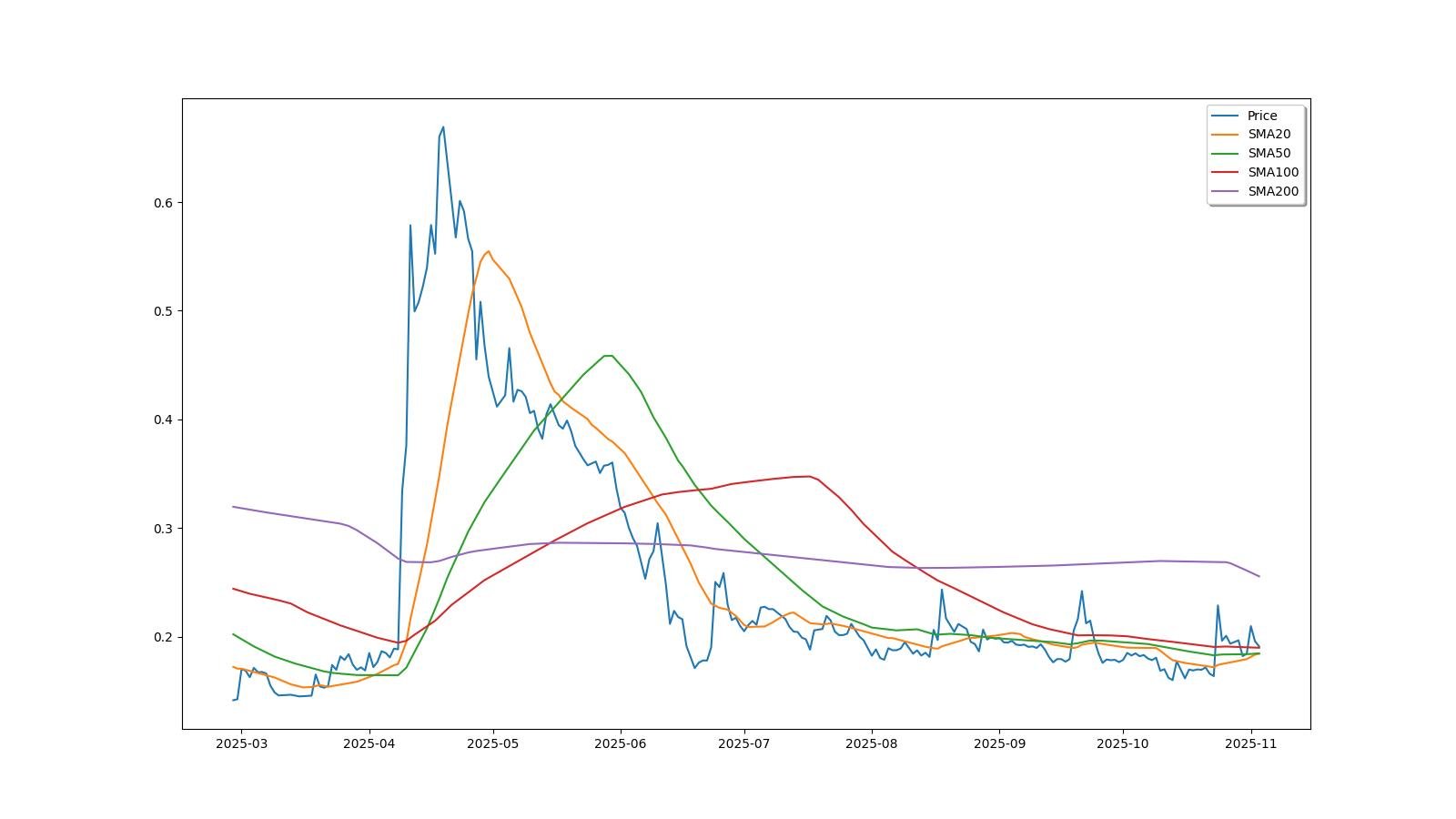 SwissCheese Simple Moving Averages