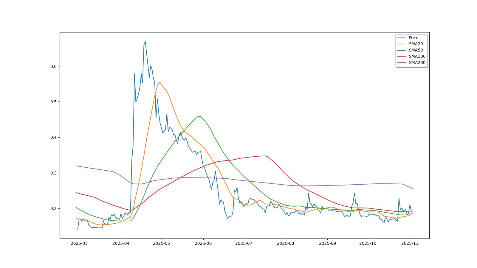 SwissCheese Simple Moving Averages