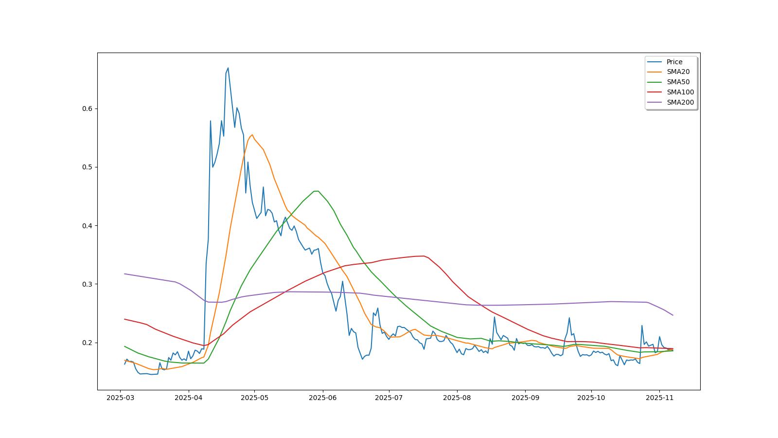 SwissCheese Simple Moving Averages
