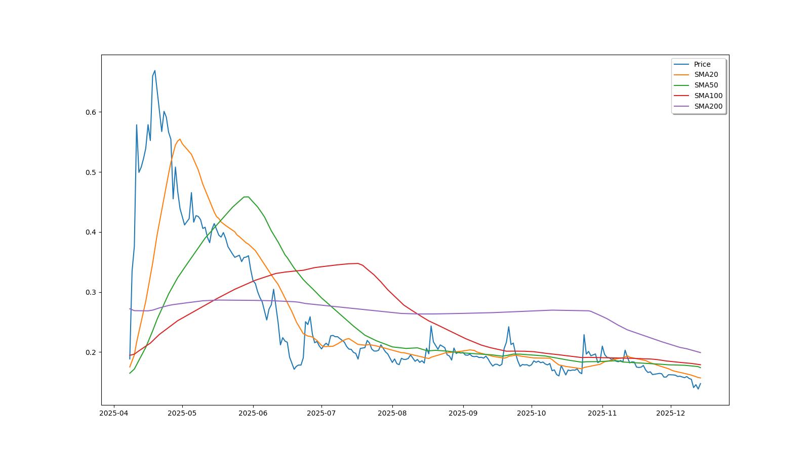 SwissCheese Simple Moving Averages