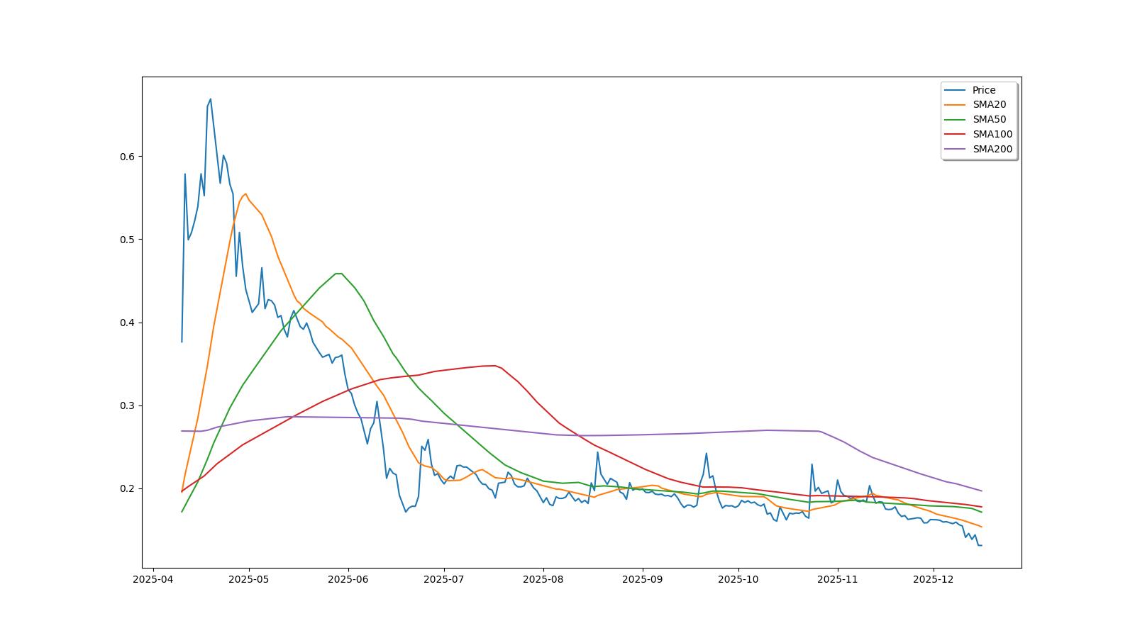 SwissCheese Simple Moving Averages