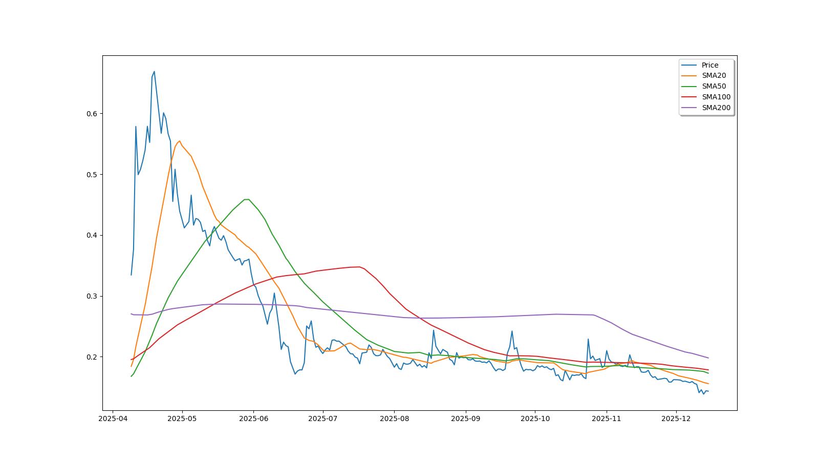 SwissCheese Simple Moving Averages