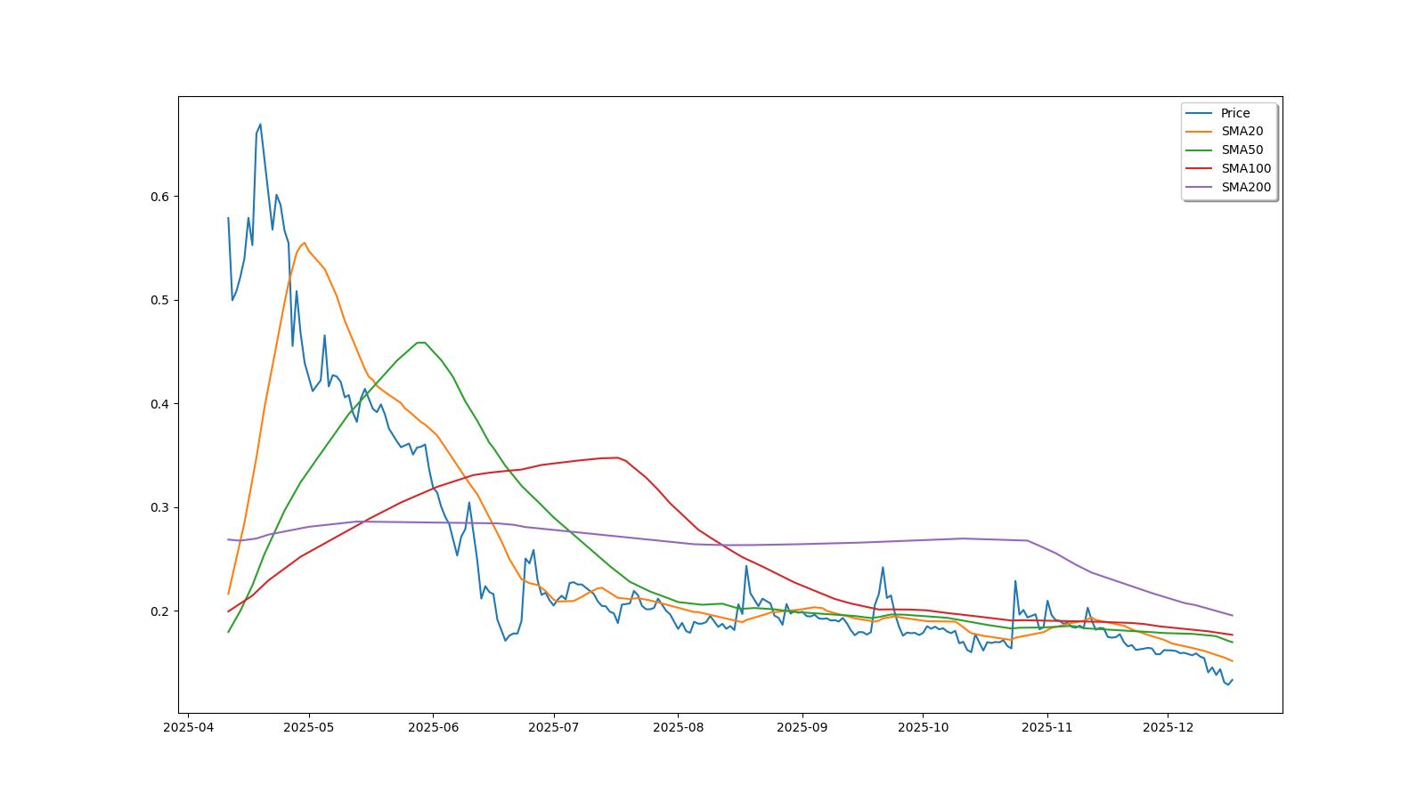 SwissCheese Simple Moving Averages