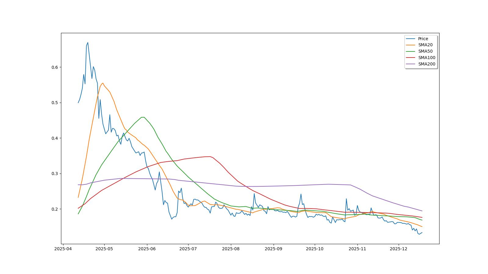 SwissCheese Simple Moving Averages