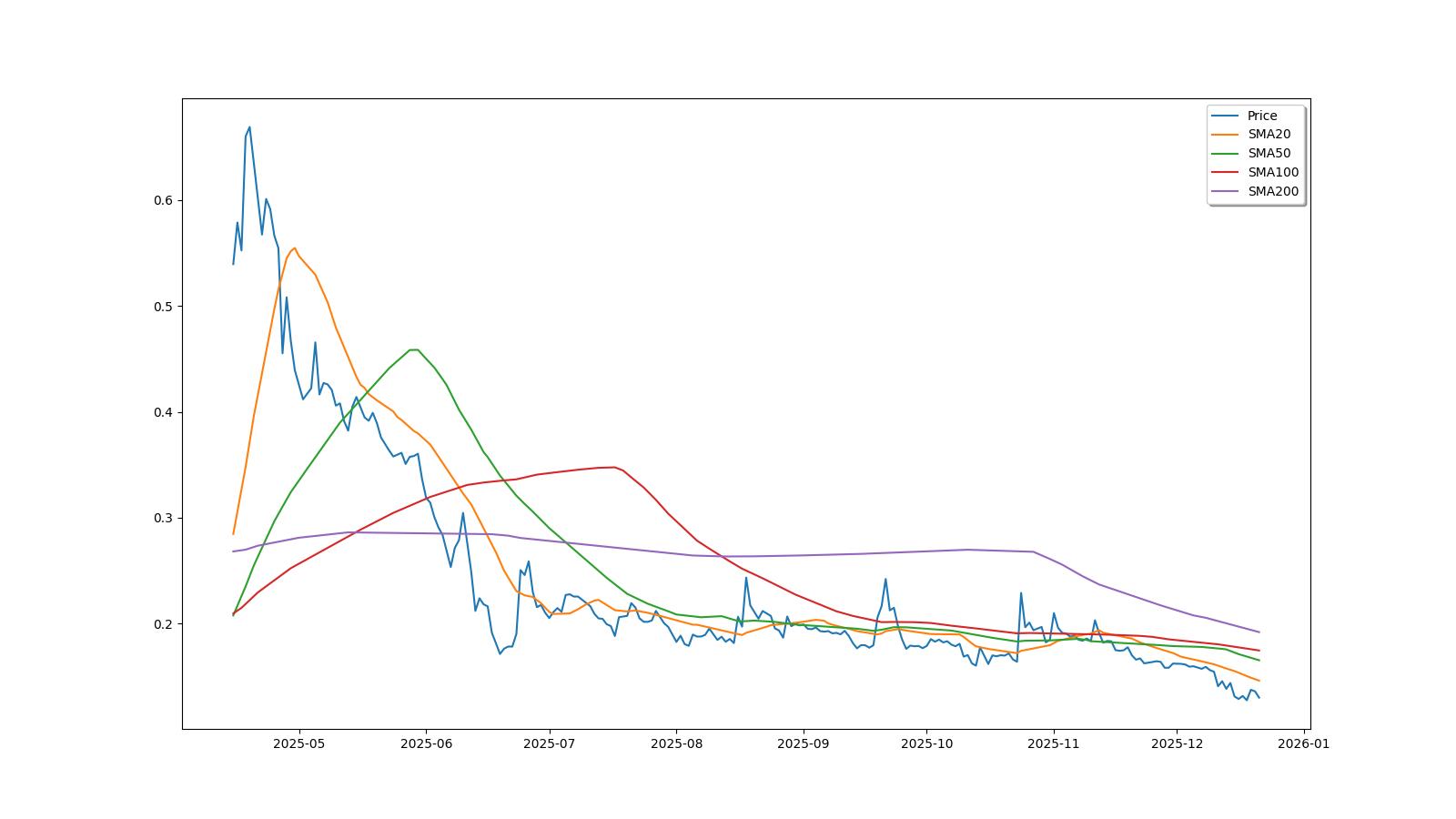 SwissCheese Simple Moving Averages