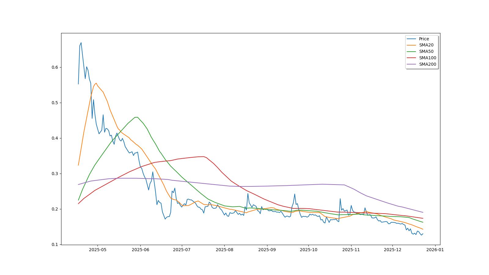 SwissCheese Simple Moving Averages