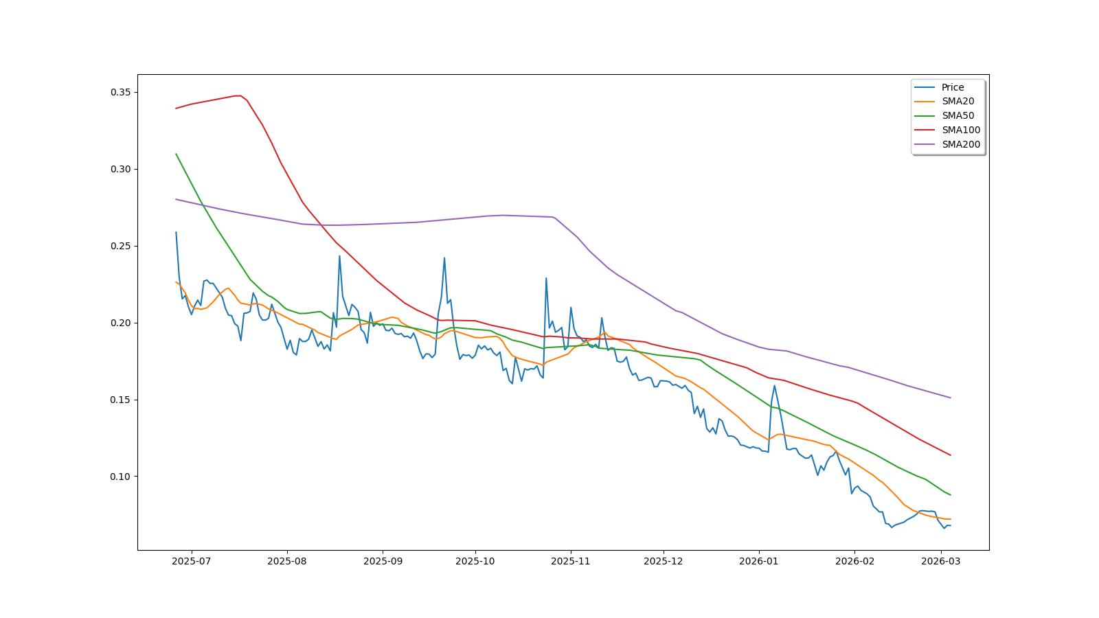 SwissCheese Simple Moving Averages