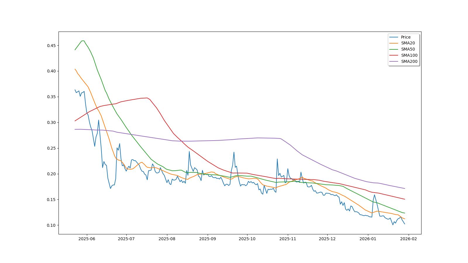SwissCheese Simple Moving Averages